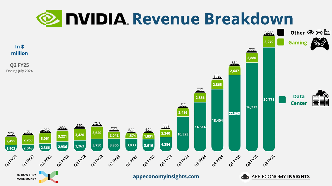 輝達NVIDIA(NVDA-US) CY3Q24 (FY3Q25) 財報結果 - 投資分享DaiwaFei (@daiwa_fei) | Dcard