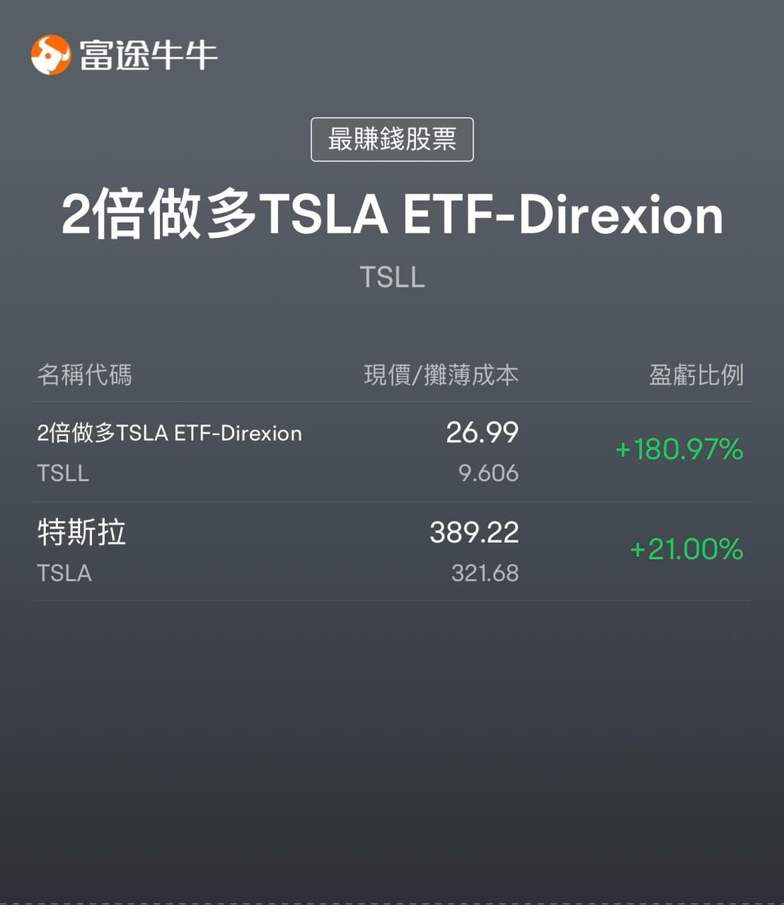 #標的 Tsla起飛啦 - 股票板 | Dcard