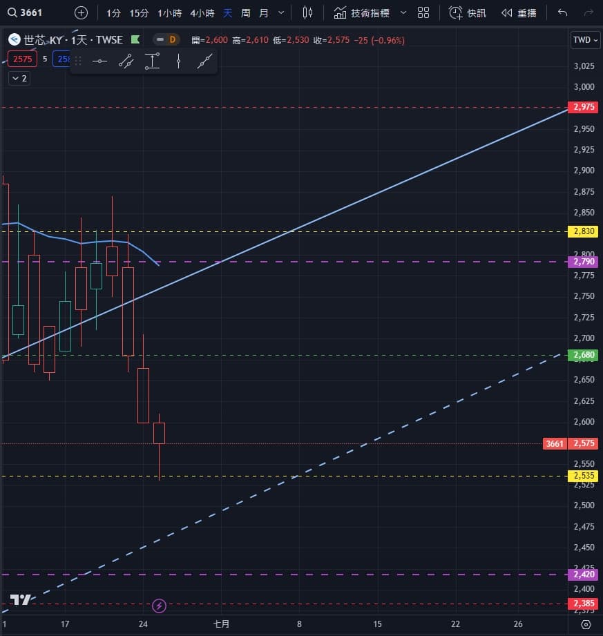 #分享 [3661 世芯-KY] 6月26日 - 股票板 | Dcard