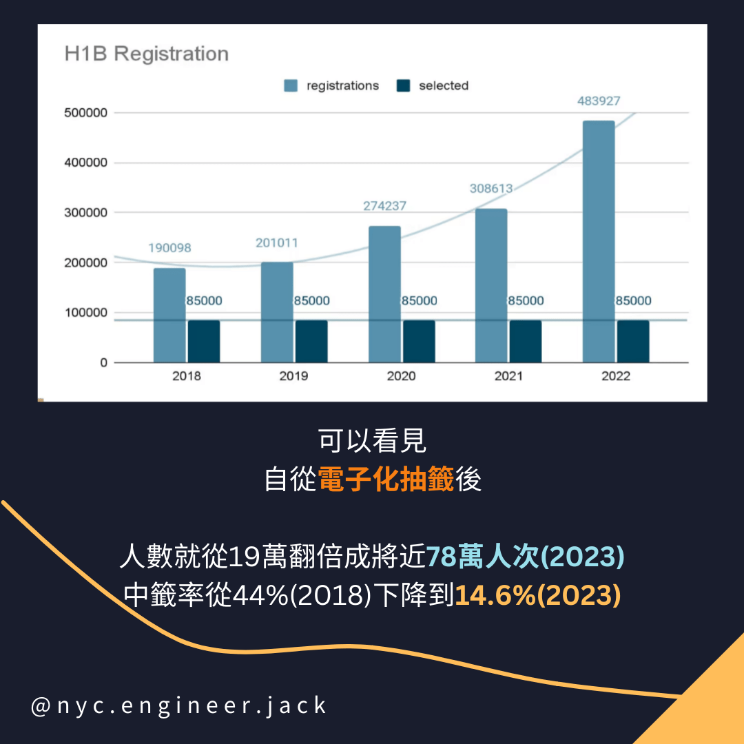 H1B工作簽證，中籤率只有14%? - 紐約工程師Jack (@nyc_engineer) | Dcard