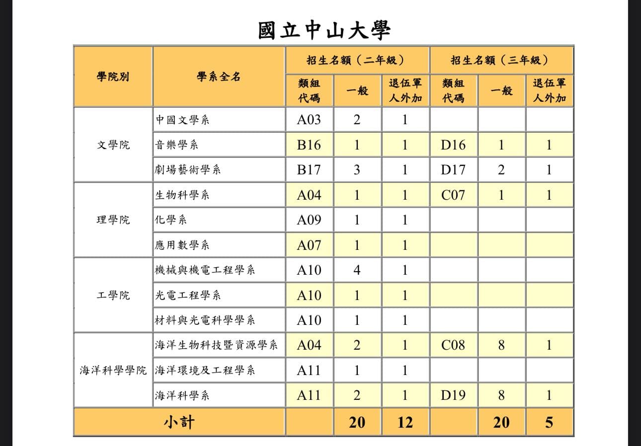 112台綜大轉學考簡章公告 考試板 Dcard