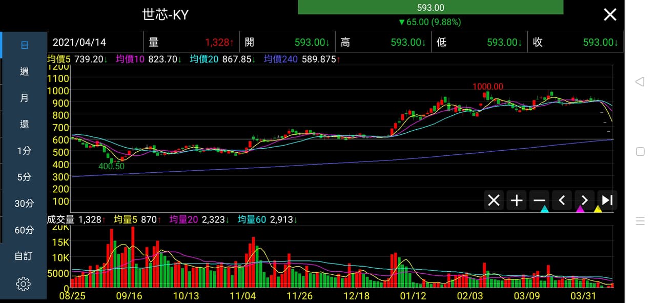 世芯-KY(3661) - 股票板 | Dcard