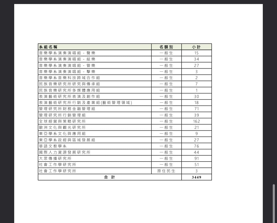 台師大碩士考試入學 報名人數 考試板 Dcard