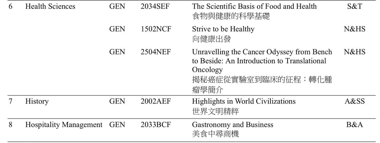 Spring Term GEN推薦 - 香港都會大學板 | Dcard