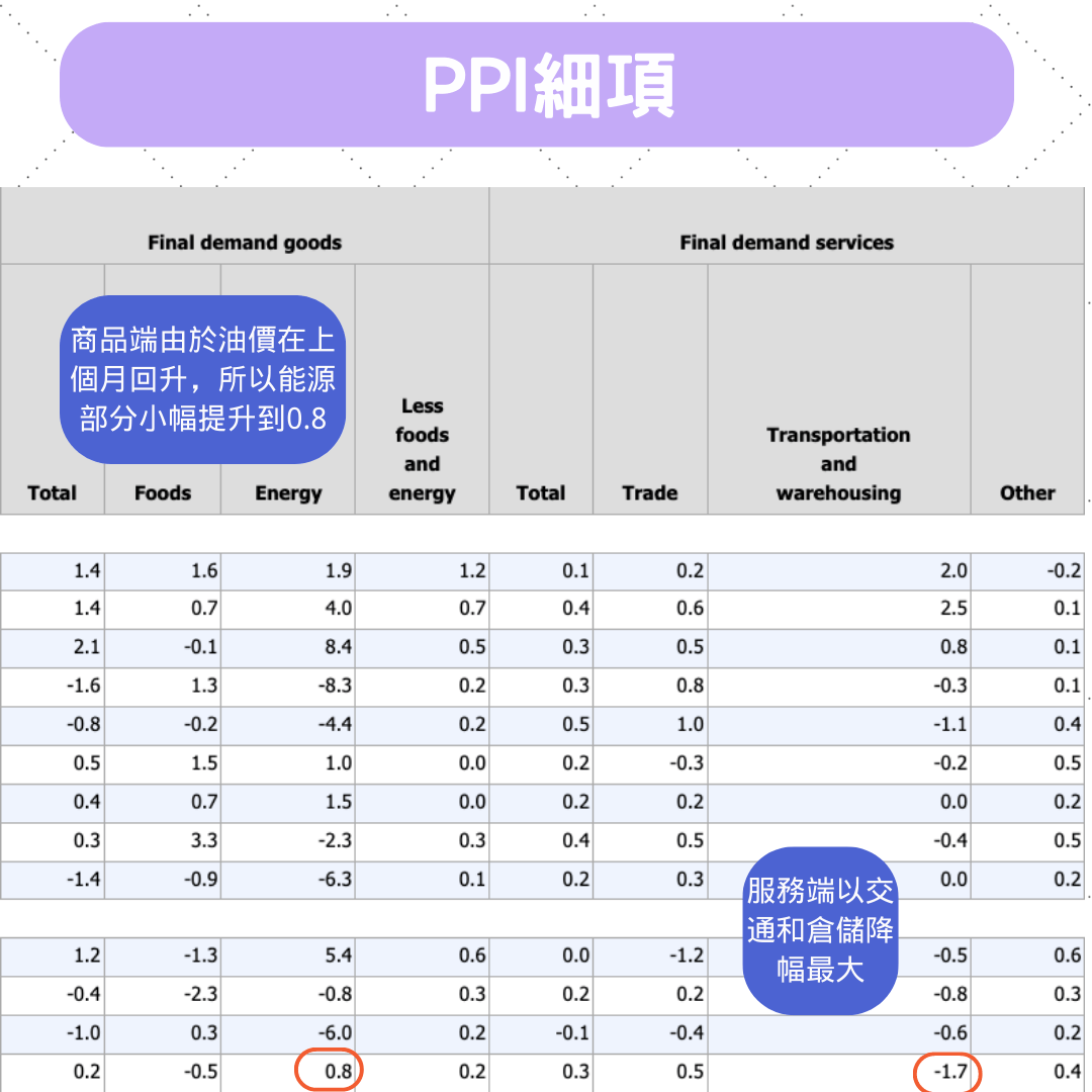 #分享 美國4月份PPI重點整理：持續降溫的上游物價 - 股票板 | Dcard