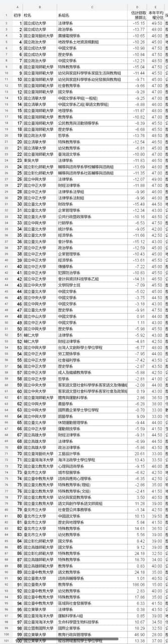 分科志願 升大學考試板 Dcard