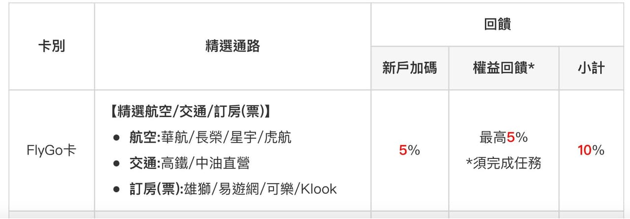 #詢問 Flygo卡 klook&kkday 回饋 - 信用卡板 | Dcard