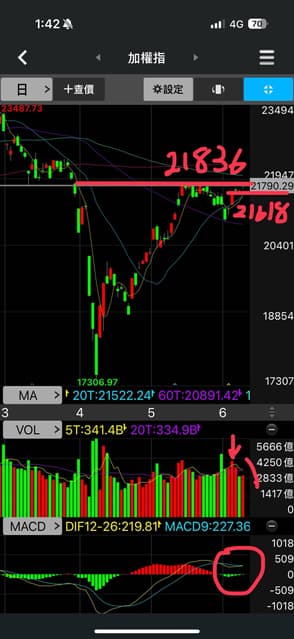 6/9分析+6/10預測 (要把握還沒上漲的時候) #我的人生自由式 - 哈利玻棒 (@harry992330) | Dcard