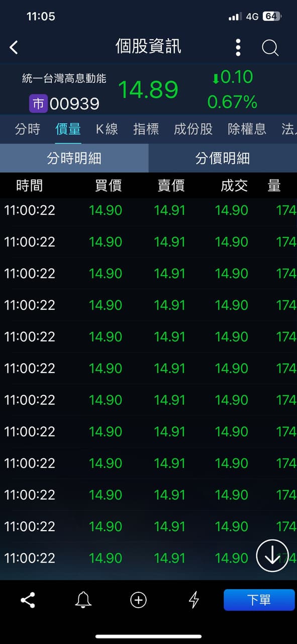 #標的 00939 174連發 - 股票板 | Dcard