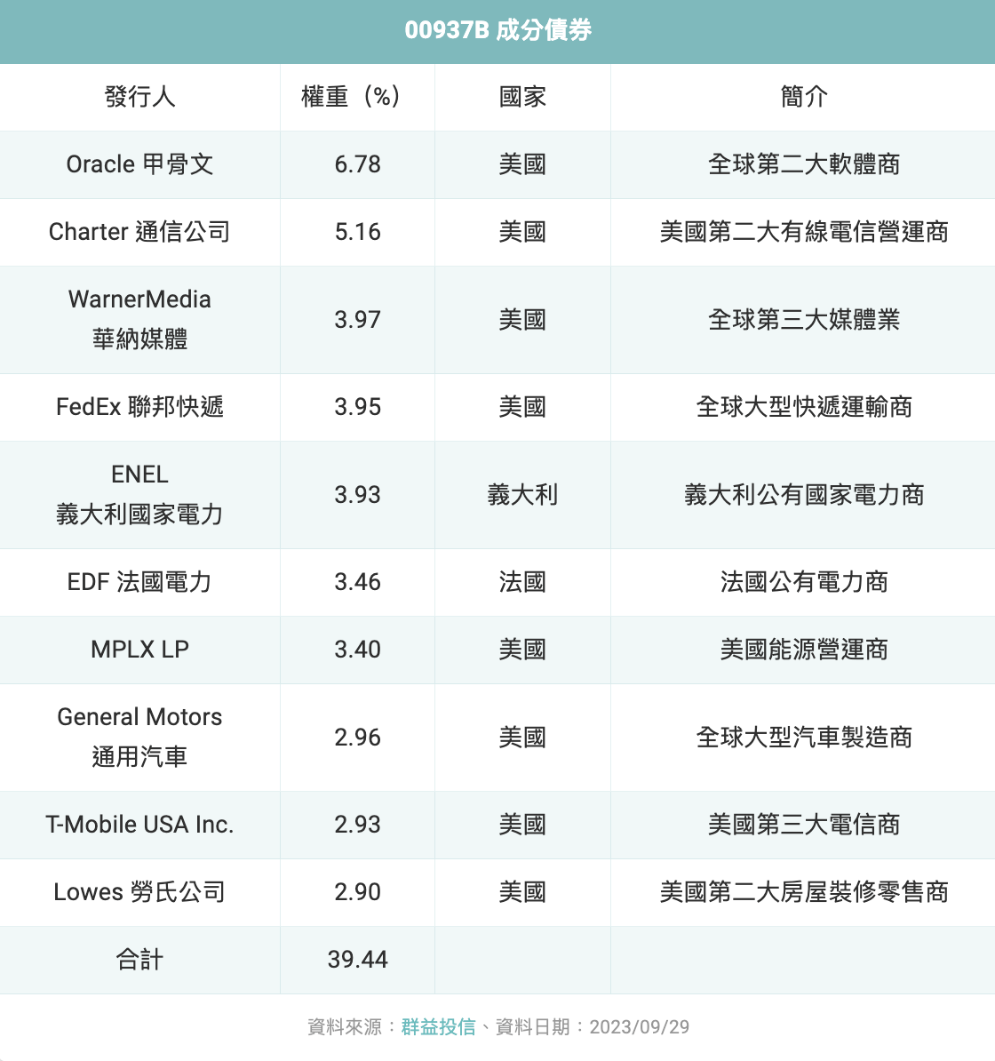 #情報 【ETF研究室】00937B 群益 ESG 投等債 20+ ETF🔥成分股 配息 優缺點👀 - 股感 StockFeel (@stockfeel) | Dcard