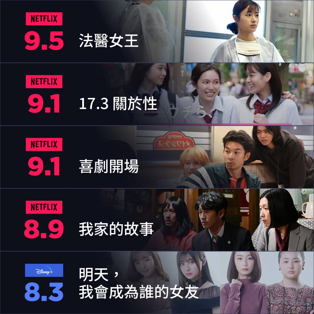 「netflix日劇推薦」的搜尋結果 | Dcard