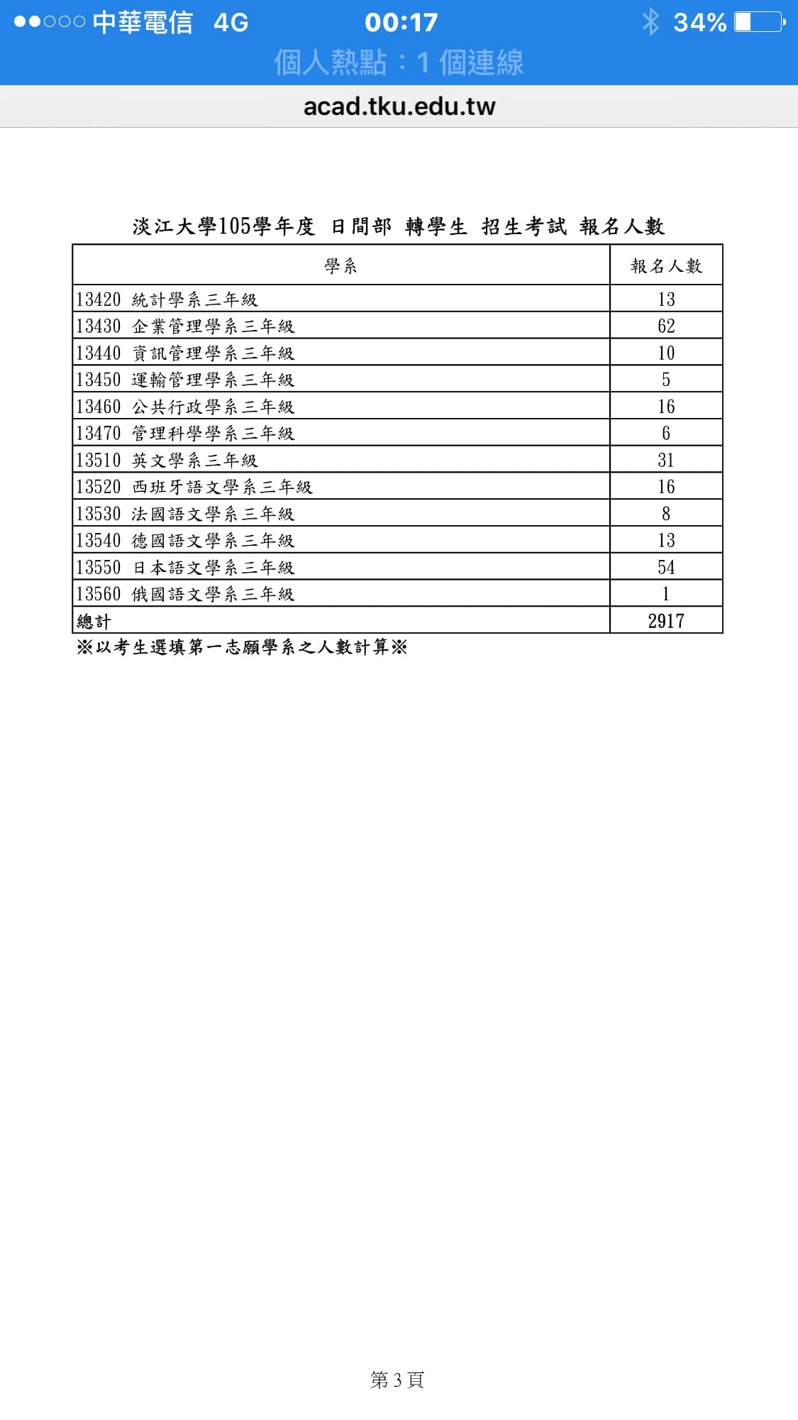 淡江轉學考名額更新報名人數 考試板 Dcard