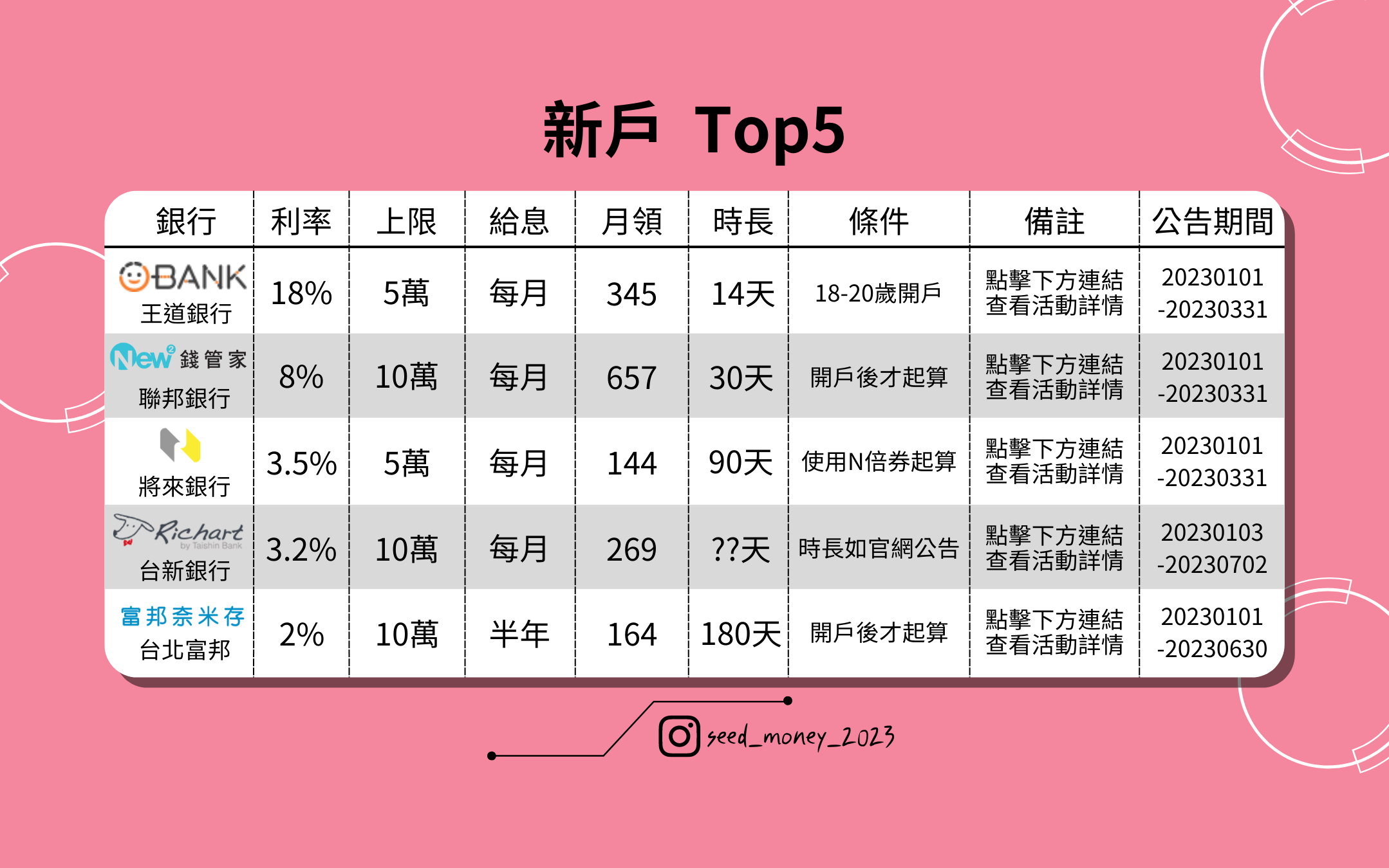 #情報 高利活存Top5推薦清單 (新戶、條件、無條件) - 省錢板 | Dcard