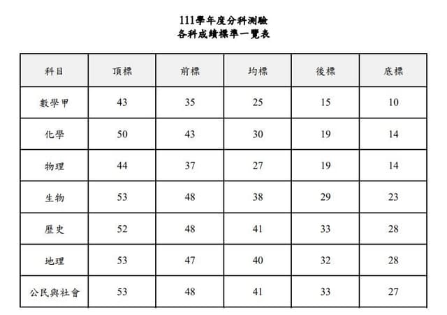 分科落點懶人包 集氣加油 升大學考試板 Dcard