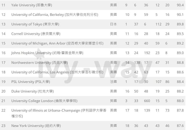 #資訊分享 (最新) CWUR 2022-2023 世界大學排名出爐！哈佛第 1，台大第 96 - 留學板 | Dcard