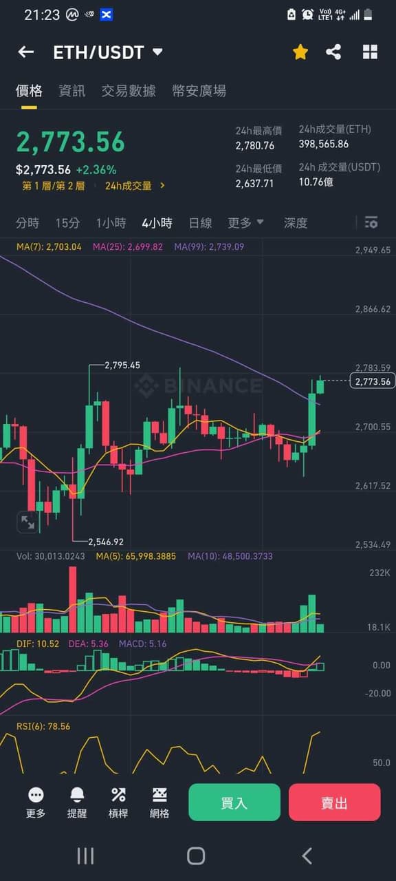 #技術分析 快賣ETH - 區塊鏈板 | Dcard