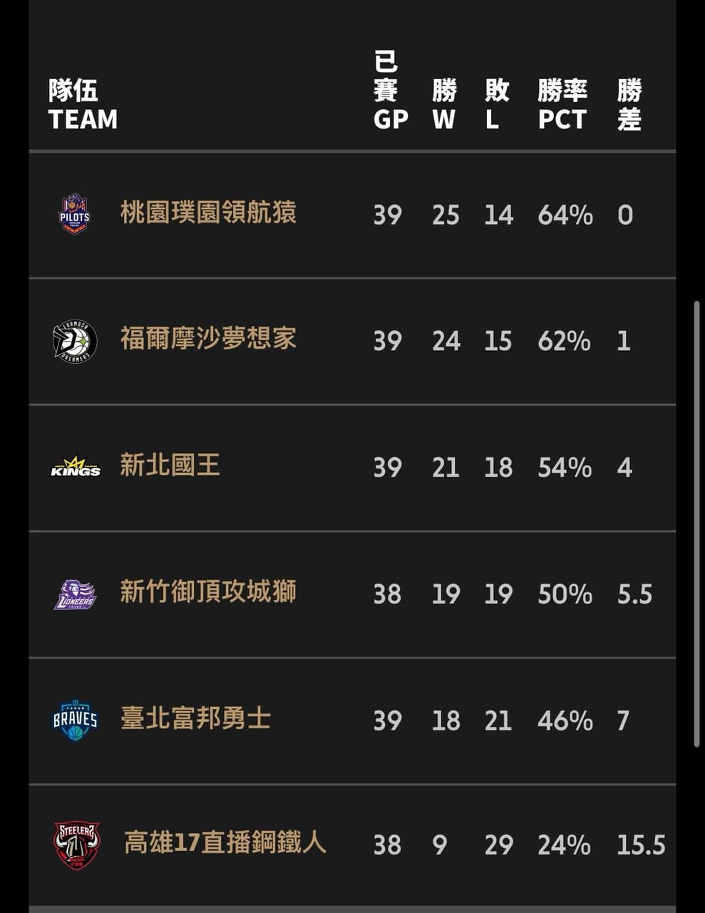 #討論 2024/5/18 PLG 第四季 / 國王🫅 VS. 鋼鐵人🤖 / G117 賽事討論區 - 籃球板 | Dcard