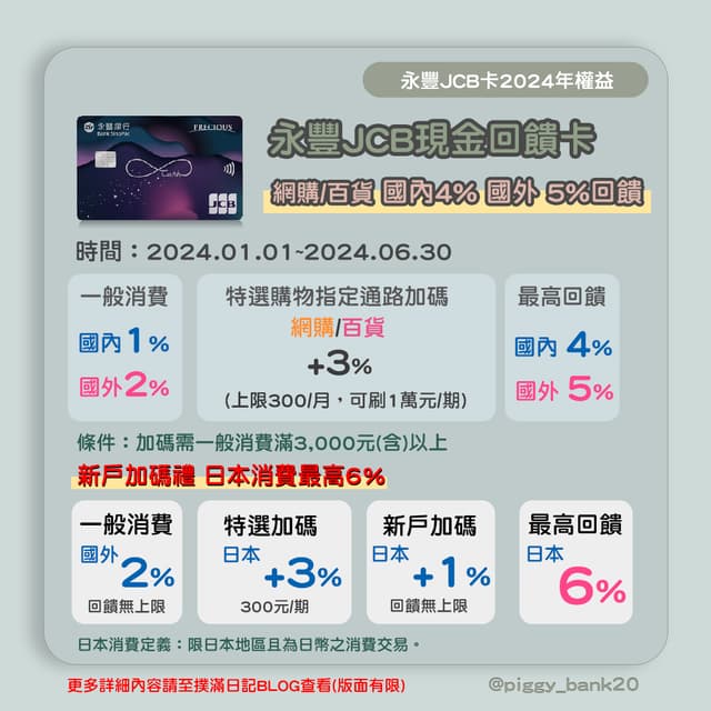 圖解2024年永豐信用卡最新權益! 幣倍卡、SPORT卡、JCB現金卡、Green卡! 行動支付首推最高7%回饋 - 撲滿日記 (@piggy_bank20) | Dcard
