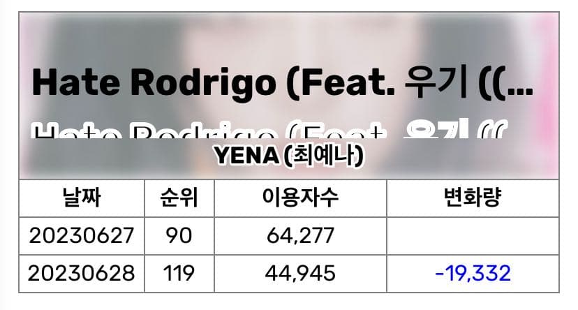 #集中討論 崔叡娜(YENA)6/27第二張單曲[HATE XX]Feat.(G)I-DLE 雨琦 - B58 留言 | Dcard