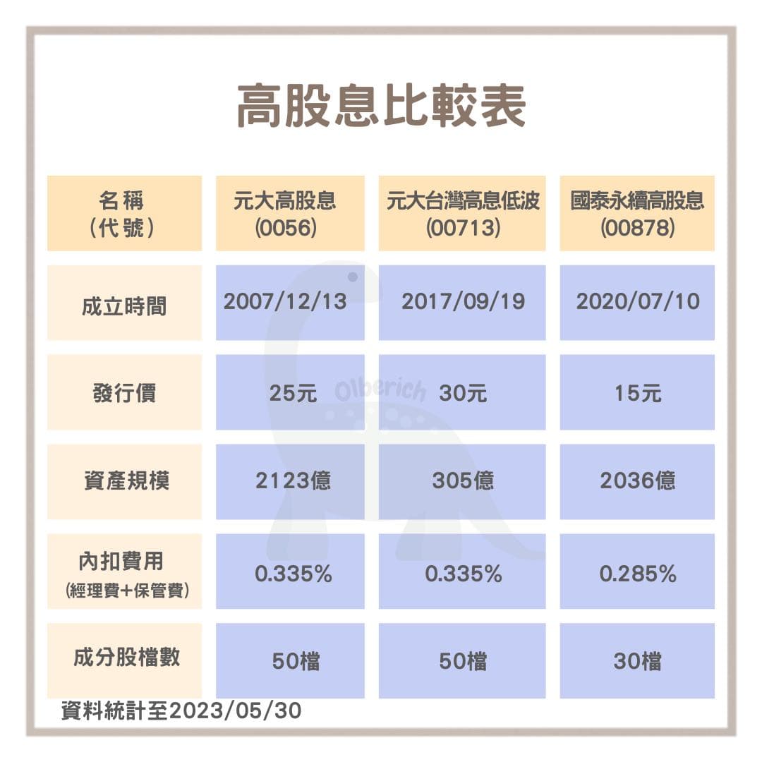 高股息ETF比較表｜0056/00713/00878 - 雷龍慢步 (@berich01) | Dcard