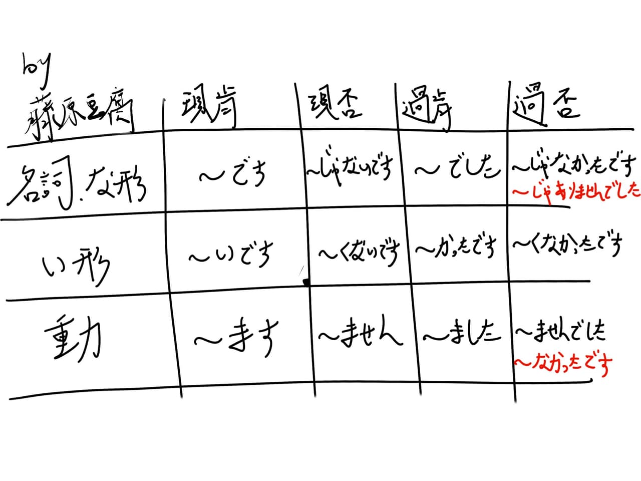 日文時態、肯定否定的整理表 - 藤原豆腐 (@tou_en) | Dcard