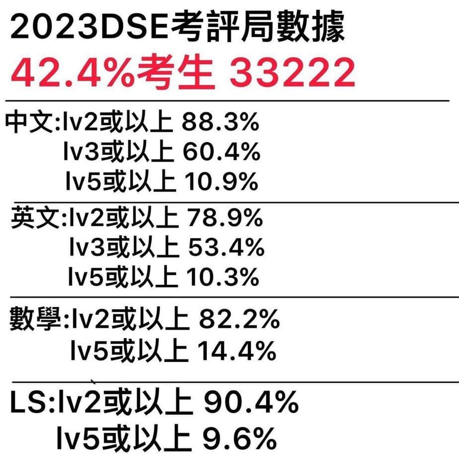 2023 DSE 考評局數據 - DSE 考生專區板 | Dcard