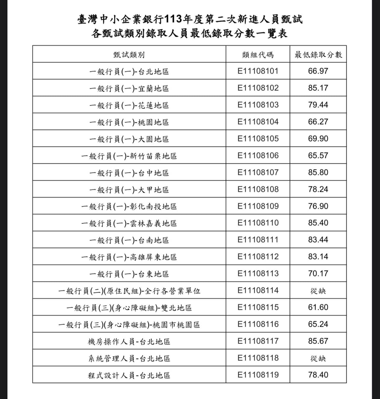 台企第二次招考分數及錄取 金融板 Dcard