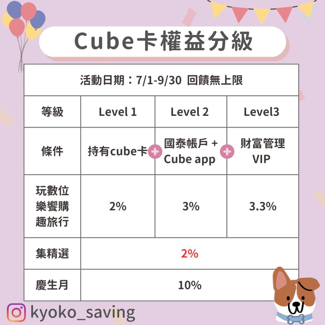 #情報 國泰Cube卡 Q3 權益整理 - 信用卡板 | Dcard