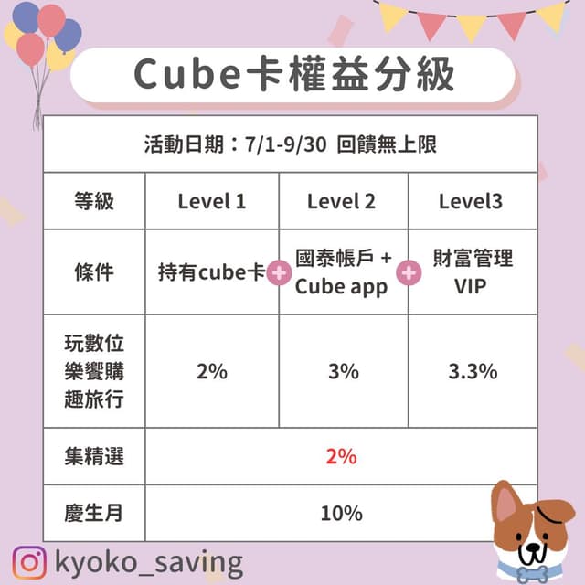 #情報 國泰Cube卡 Q3 權益整理 - 信用卡板 | Dcard