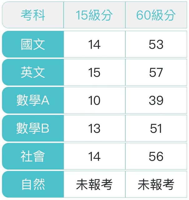 分科請益🙏 升大學考試板 Dcard
