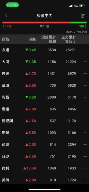 #分享 個人紀錄紀錄20240110 - 股票板 | Dcard