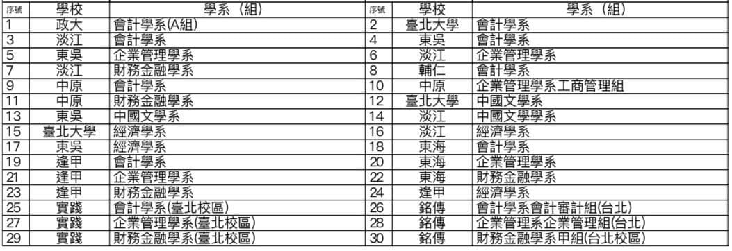 分科志願 升大學考試板 Dcard