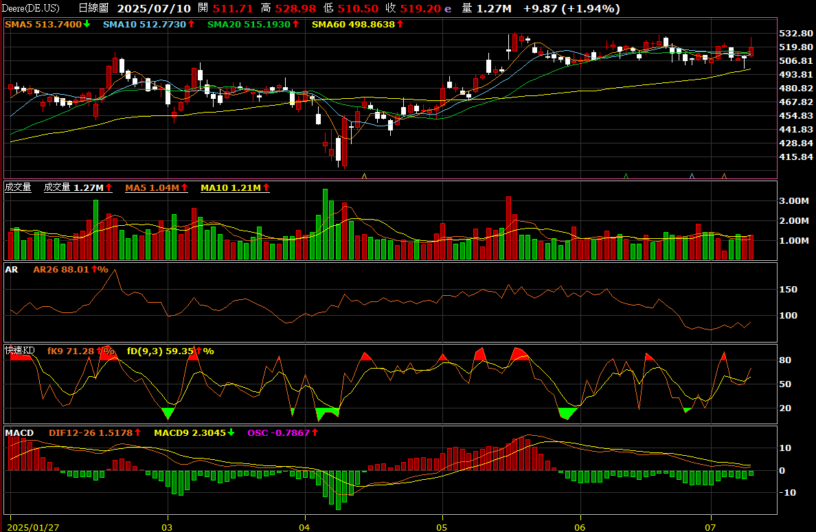 🚀 ARKK帶頭飛 00983A-TW點火衝高~創新ETF熱度飆升 - 理財板 | Dcard