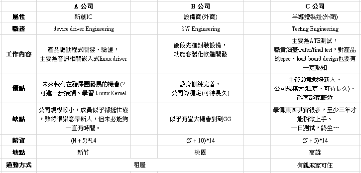 備份 科技業板 Dcard