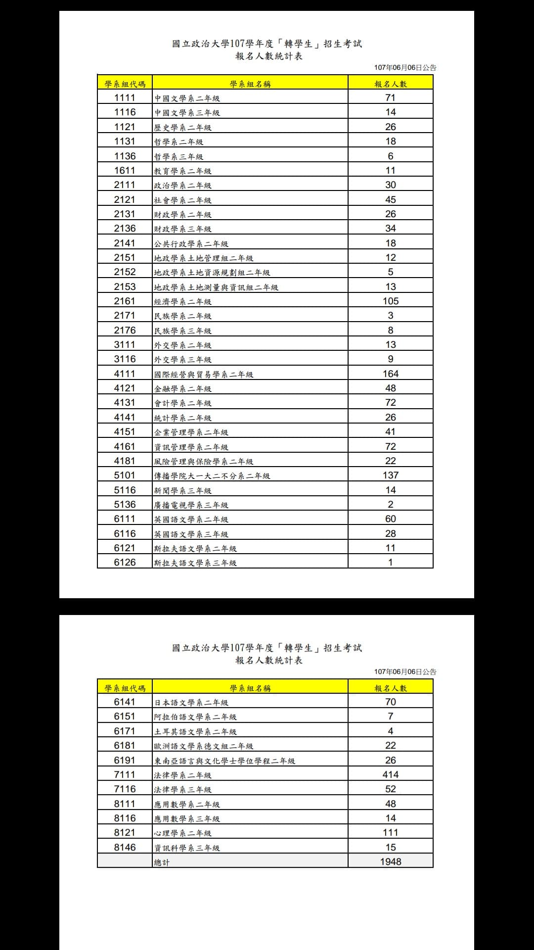 轉學考 政大報名人數 考試板 Dcard