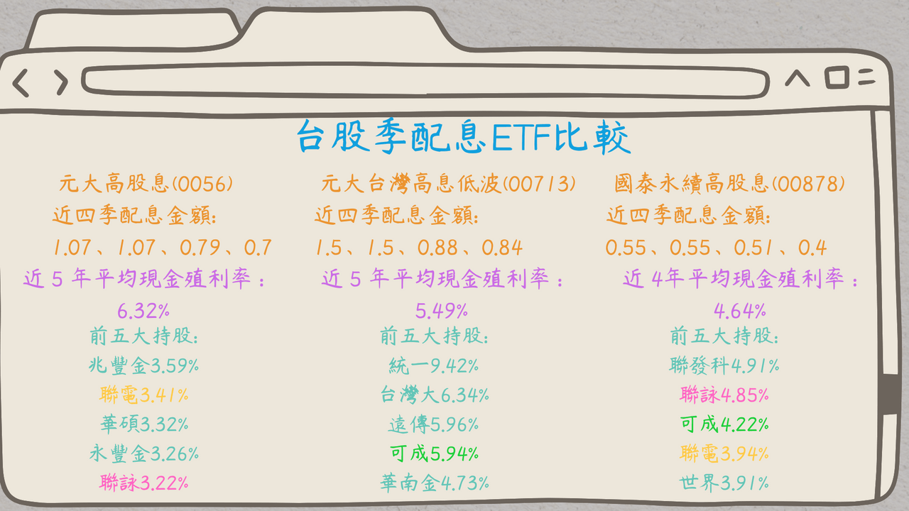 台股季配息ETF比較表(0056/00713/00878) - 小樂財商洞察 (@allenlinp23) | Dcard