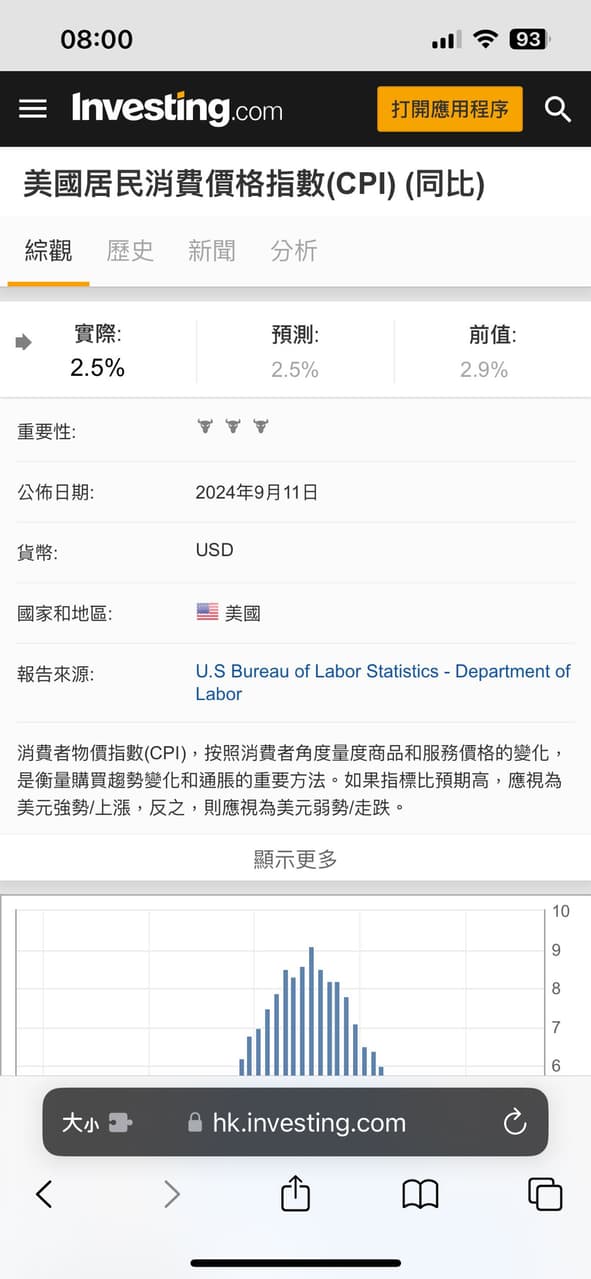 什麼是CPI ? 禮拜四10/10公布，推動台股的希望指數 - 約瑟夫M (@joseph_o) | Dcard