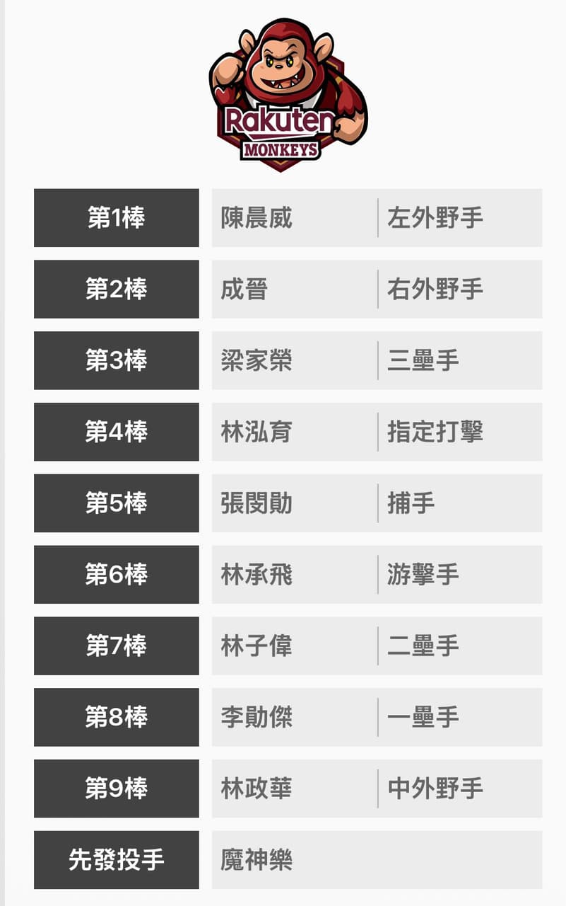 2025/7/12 CPBL 例行賽 G199/ 樂天桃猿🦍 VS. 統一獅🦁/賽事討論區（魔神樂 VS. 蒙德茲） - 中職板 | Dcard