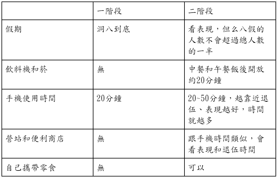 經驗分享 塊陶阿~186梯五股憲兵訓練中心心得 軍旅板 Dcard