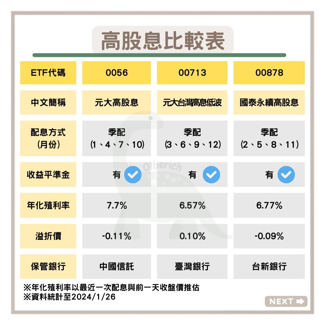 《股票》 《2024年1月版》 《排行榜前六名》 《高股息ETF比較表》 《0056/00713/00878/00900/00919/00929》 - 雷龍慢步 (@berich01) | Dcard