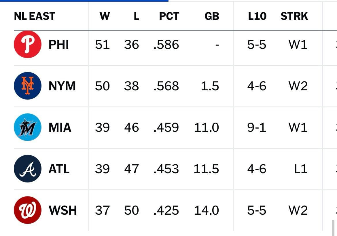#賽事討論 2025/7/5 MLB 例行賽 / 紅人 VS. 費城人 / 賽事討論區（A.Abbott VS. J.Luzardo) - MLB板 | Dcard