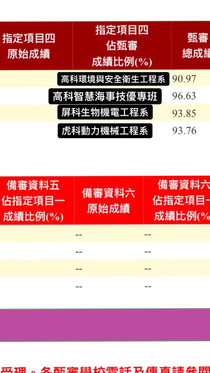落點 技優甄審分數 升大學考試板 Dcard