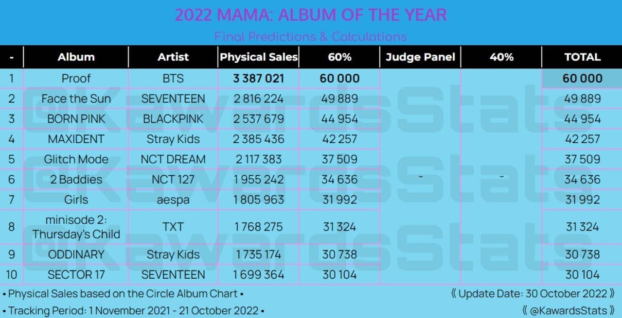 #情報 2022MAMA入圍名單+出席藝人 - B199 留言 | Dcard