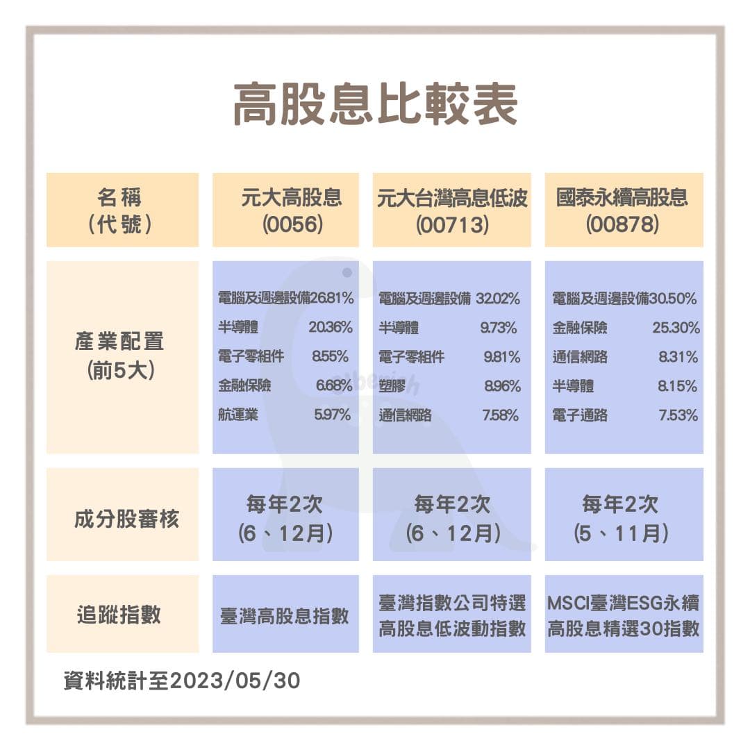 高股息ETF比較表｜0056/00713/00878 - 雷龍慢步 (@berich01) | Dcard