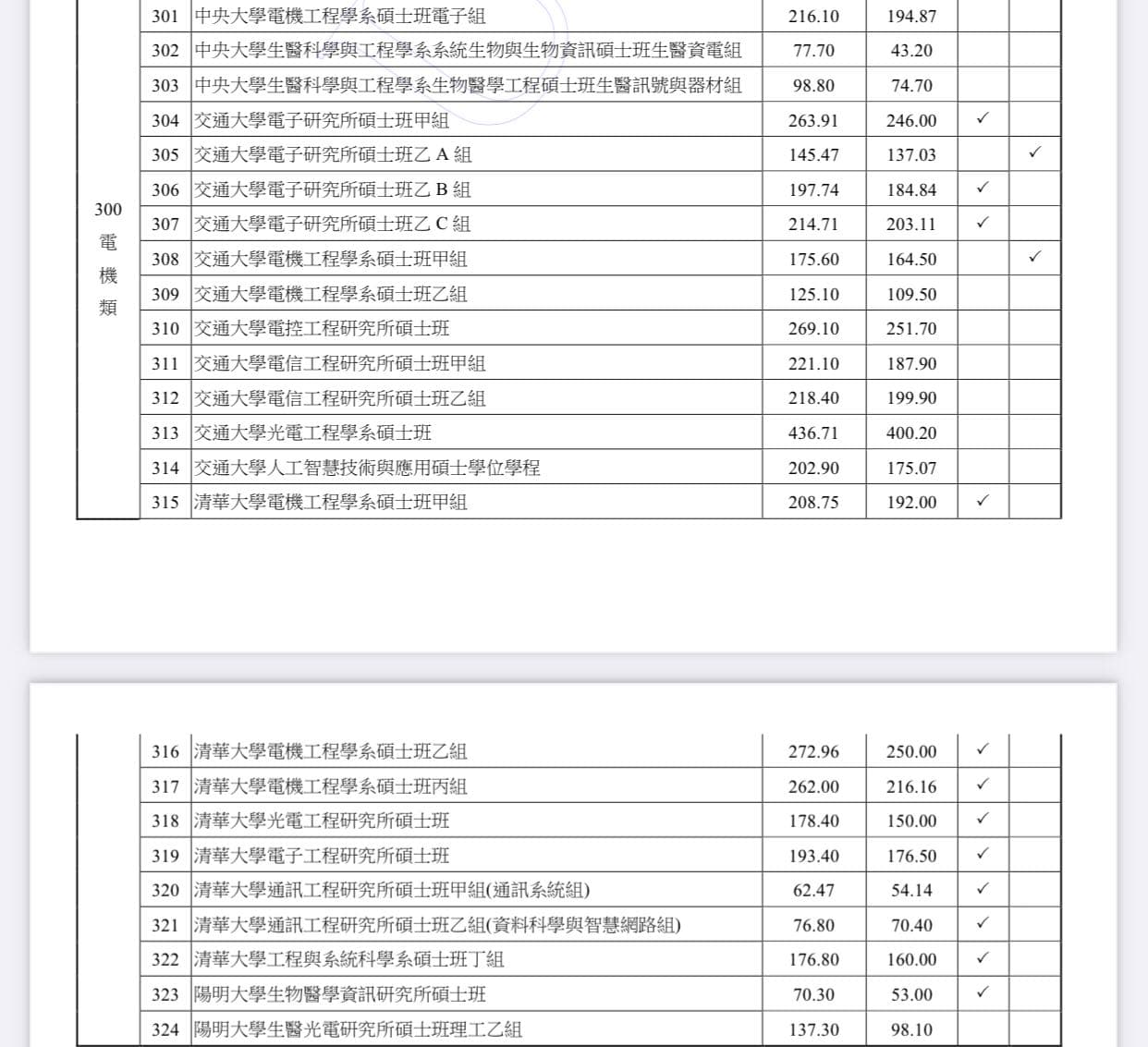 108-112台聯電機類錄取標準整理 - 研究所板 | Dcard
