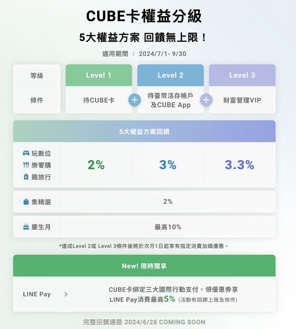 國泰CUBE卡2024年下半年最新權益公告囉! - 撲滿日記 (@piggy_bank20) | Dcard