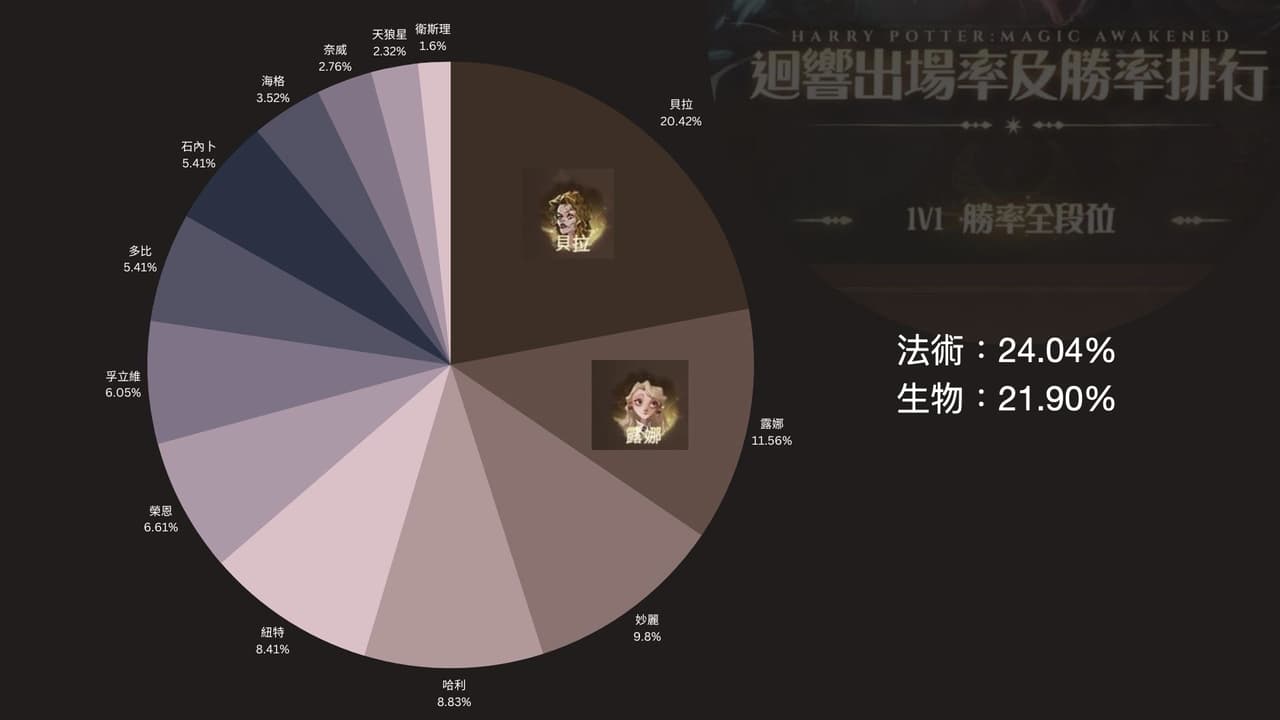 #攻略 MA13 十月環境分析 📈 官方公告【迴響出場率與勝率排行】解說 - 哈利波特：魔法覺醒板 | Dcard