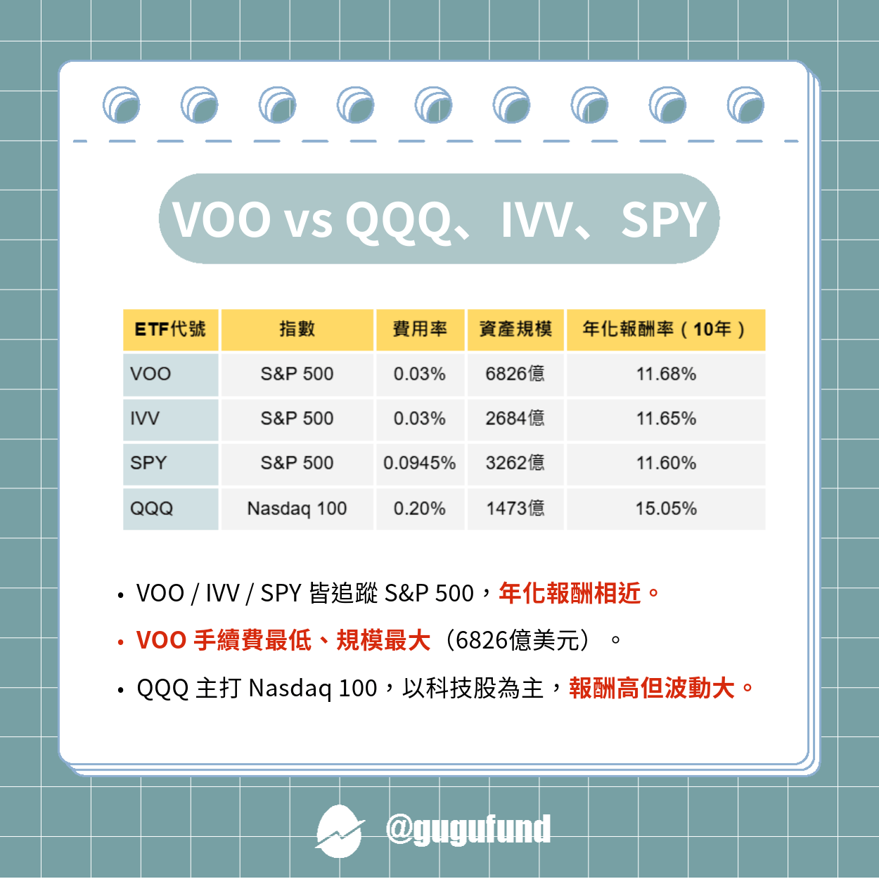 【VOO ETF爆紅🔥】科技股佔比超過30%，你敢壓一輩子嗎？ - 股股知識庫 (@gugufund) | Dcard