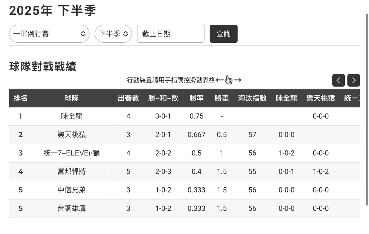 2025/7/12 CPBL 例行賽 G201/台鋼雄鷹🦅 VS. 富邦悍將🛡️/賽事討論區（後勁 VS. 力亞士） - 中職板 | Dcard
