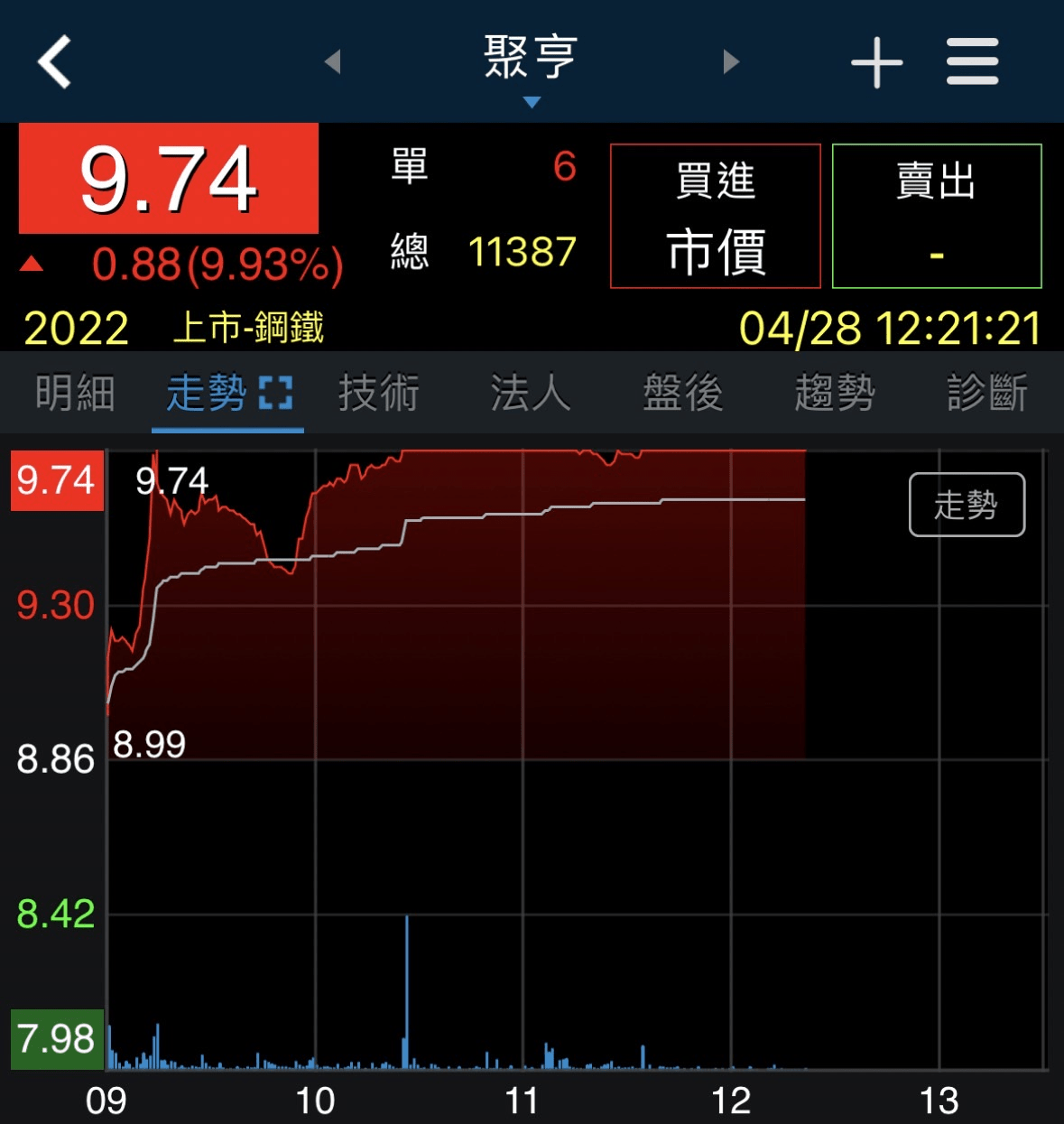 低價飆股再現～聚亨(2022)股價再創新高！ - 股井小民 (@xn.stock) | Dcard